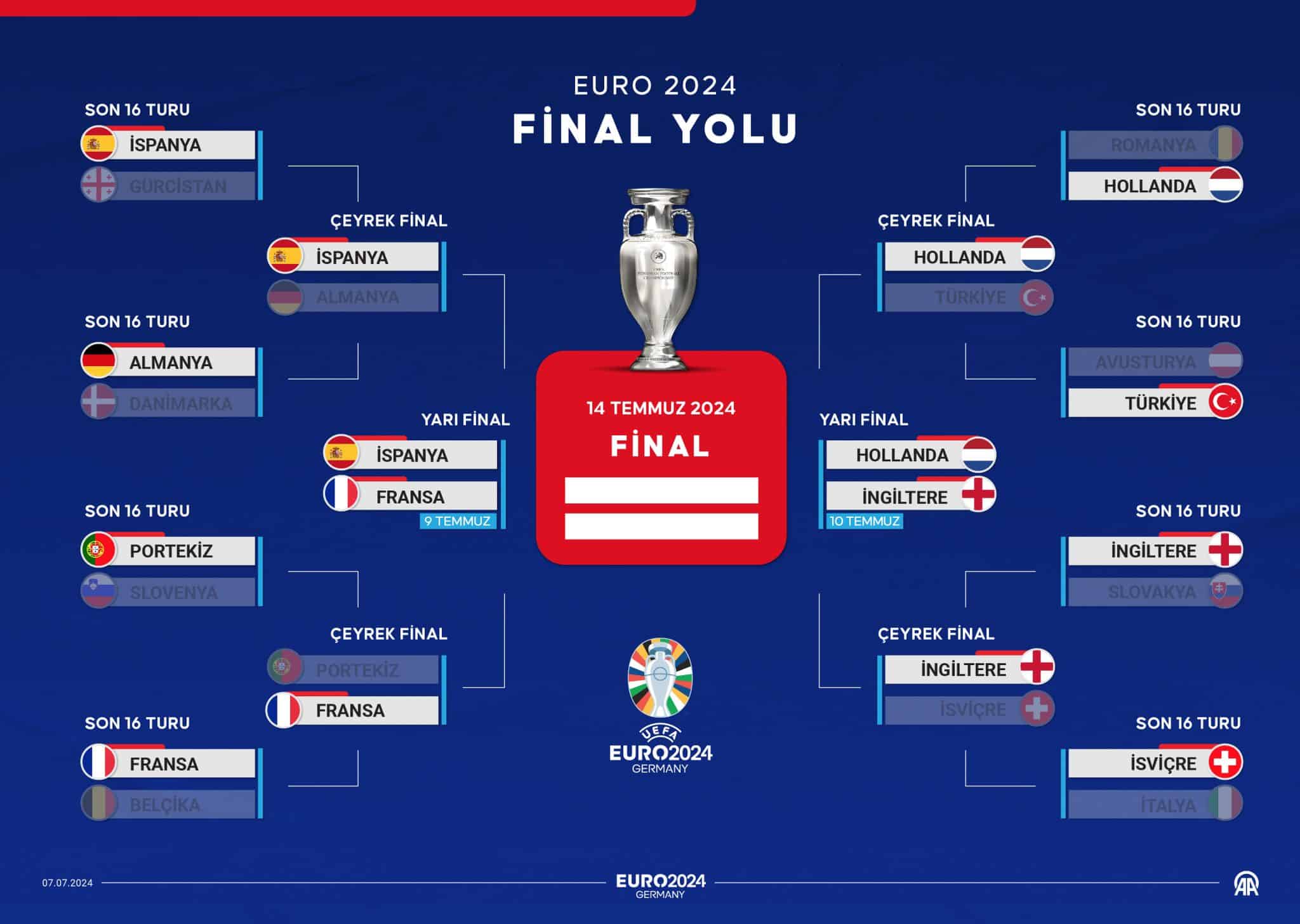 EURO 2024'te yarı final takvimi netleşti - Diken
